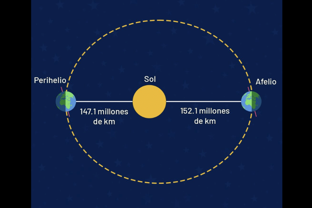 La Tierra y el Sol alcanzan el afelio, su máxima distancia: ¿este ...